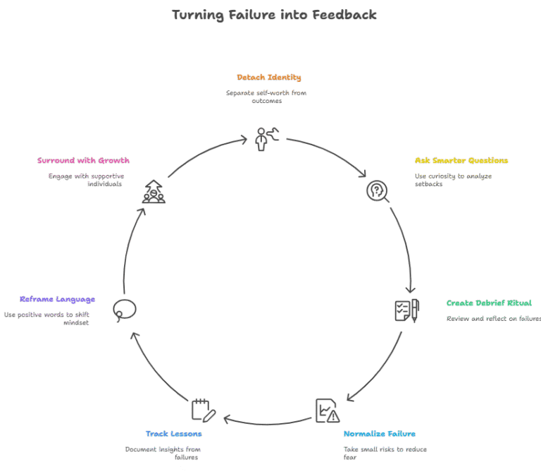 How To See Failures As Feedback And Achieve Success
