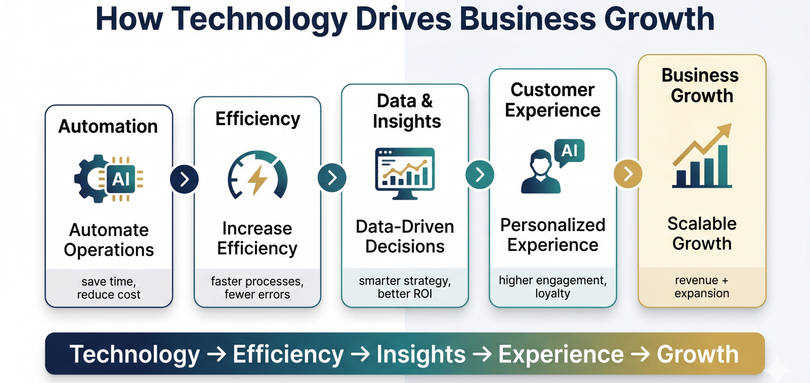 Role Of Technology In Business Growth | Automate Your Scale