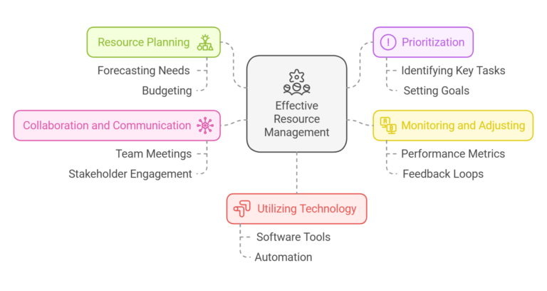 Mastering Effective Resource Management For Growth