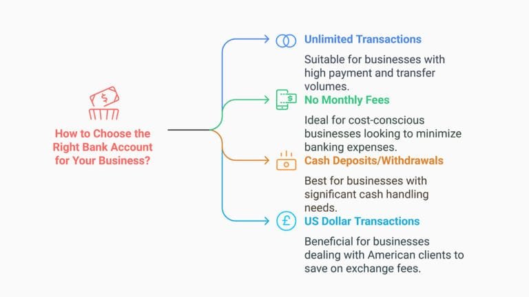 7 Best Business Bank Accounts In Canada (2026 Guide)