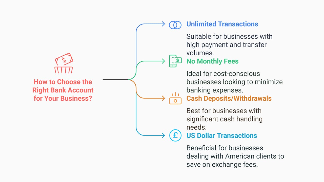 7 Best Business Bank Accounts In Canada (2026 Guide)