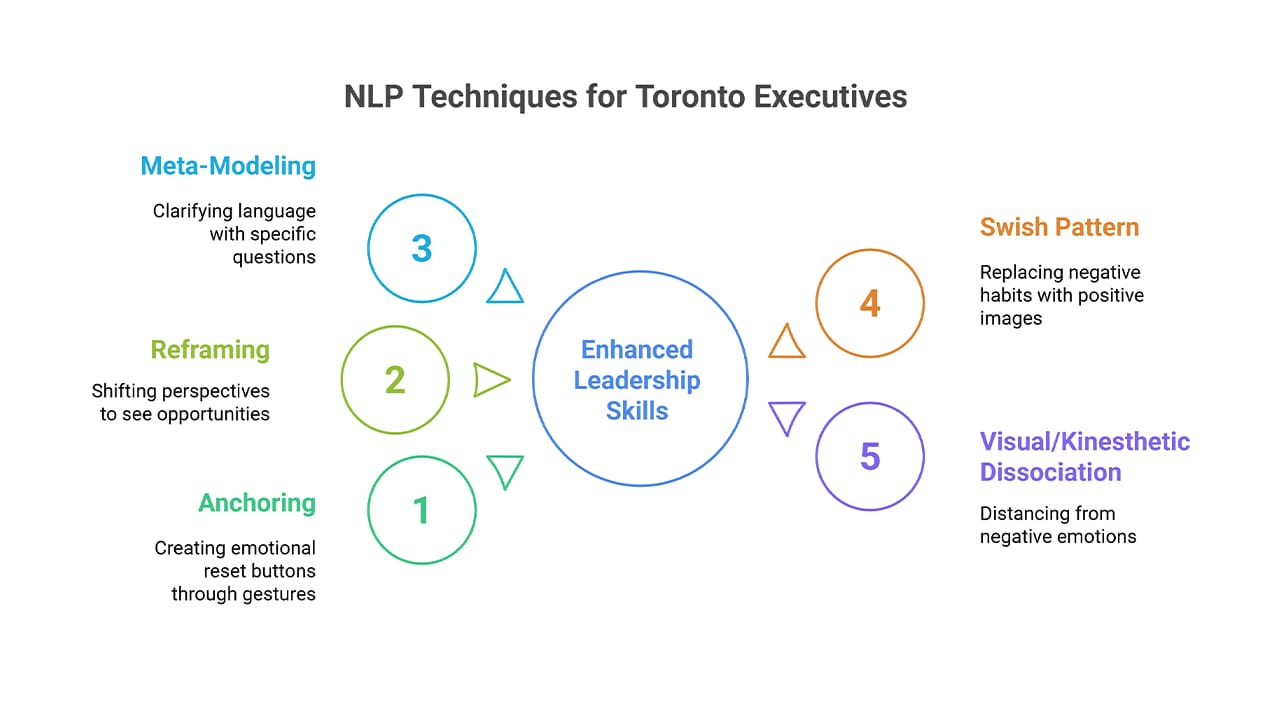 NLP For Toronto Executives: Unlocking Leadership Potential