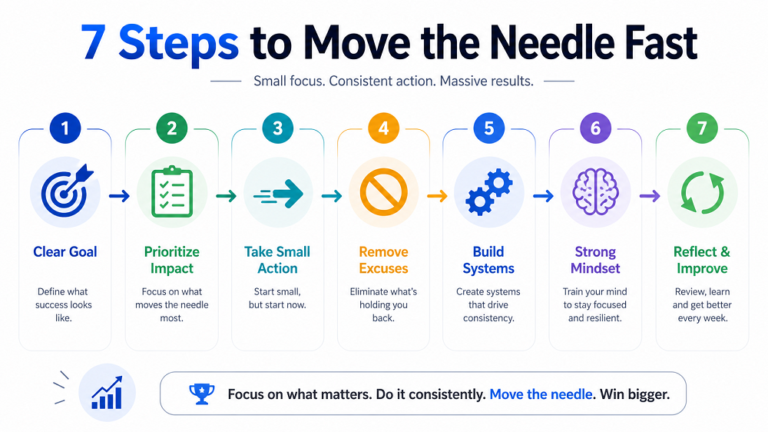 How To Move The Needle / Move Forward With Your Success